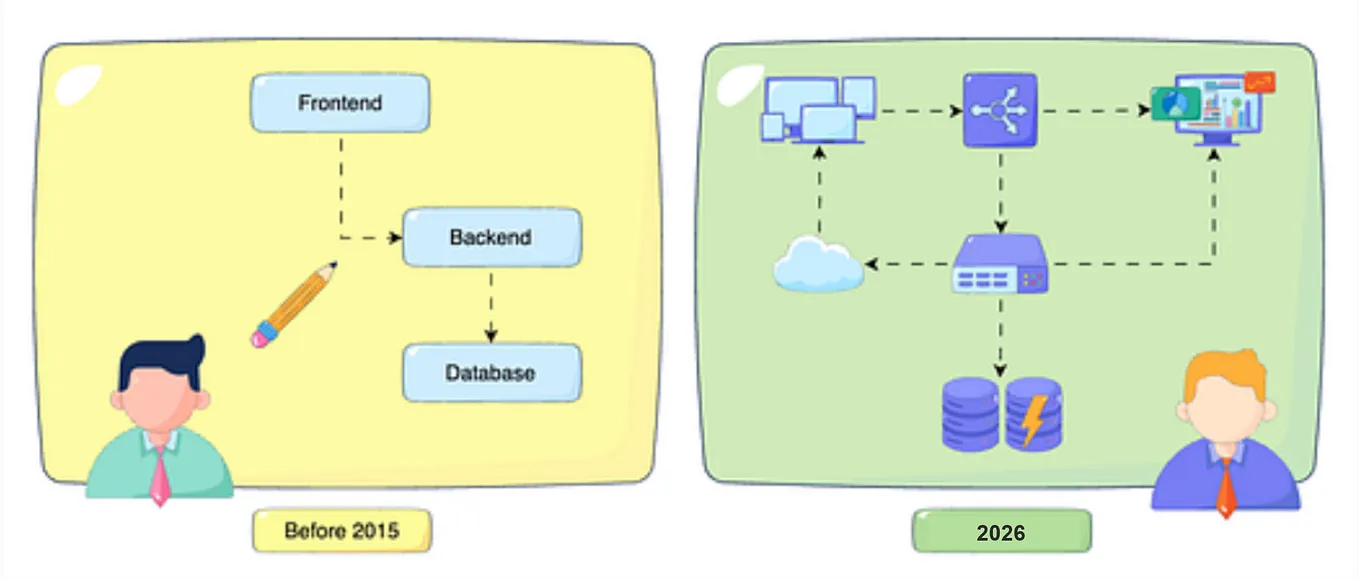 Mastering Microsoft system design interview as software engineer | by ...