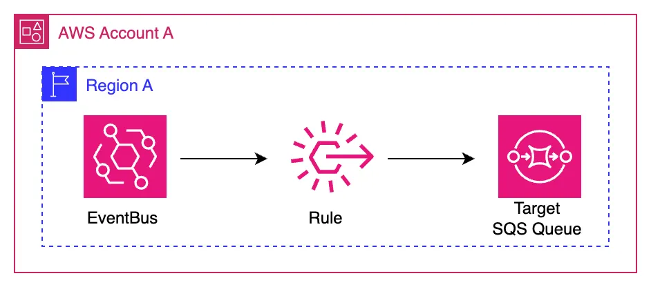 Detect EventBridge target failure: Part 1 — with dead letter queue | by ...