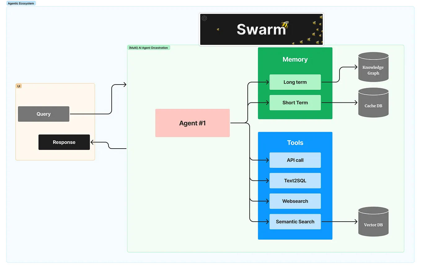 Beyond LLMs: Building a Graph-RAG Agentic Architecture for 70% Faster ECM Automation | by Rahul ...