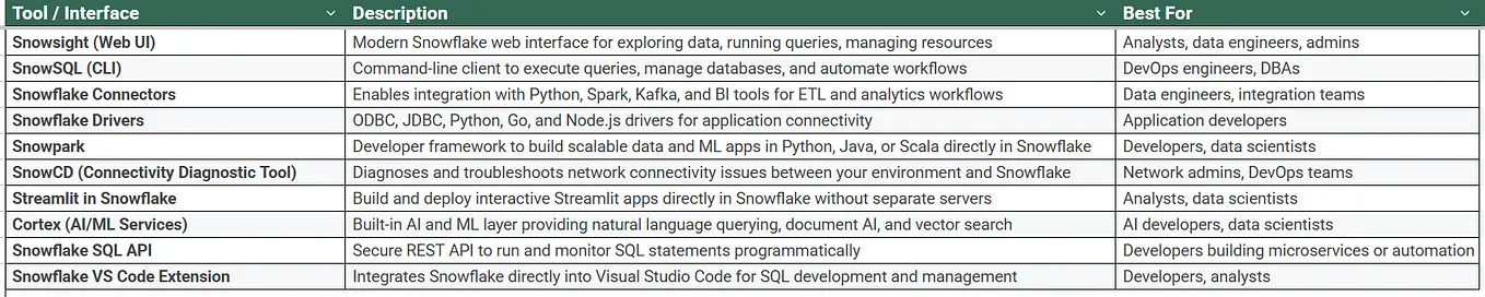 Snowflake Architecture Explained (2025): Storage, Compute, and Cloud ...