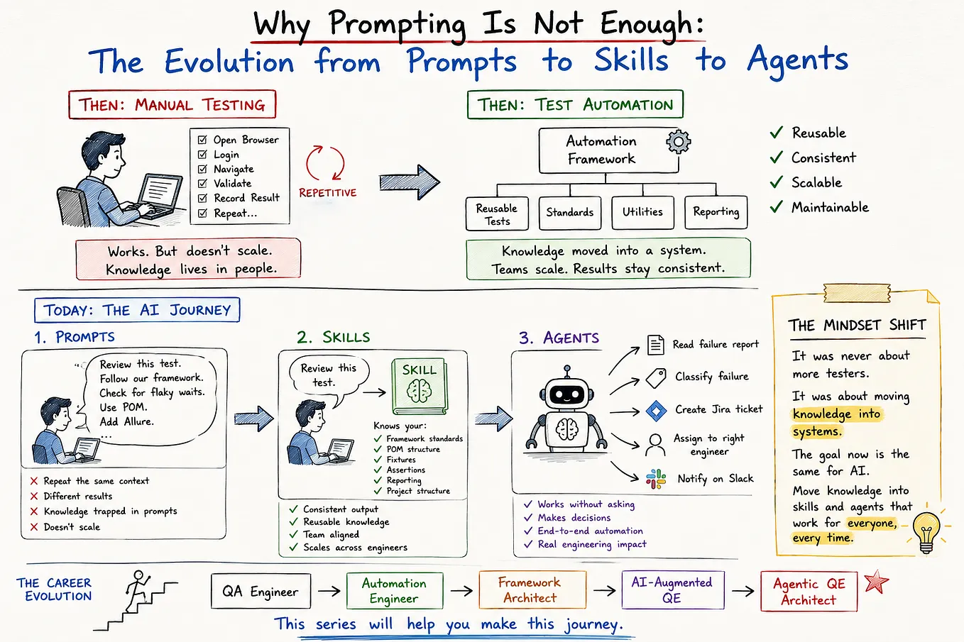 Best Practices for Successful Automation Testing in Agile | by RTCTek ...