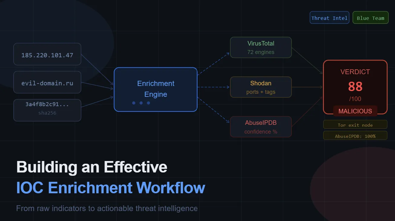 Building a Practical CTI RAG Assistant: An AI-Powered Threat ...