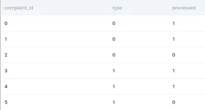 StrataScratch_SQL_FreeQuestions(Where Difficulty = ‘Easy’) | by ...