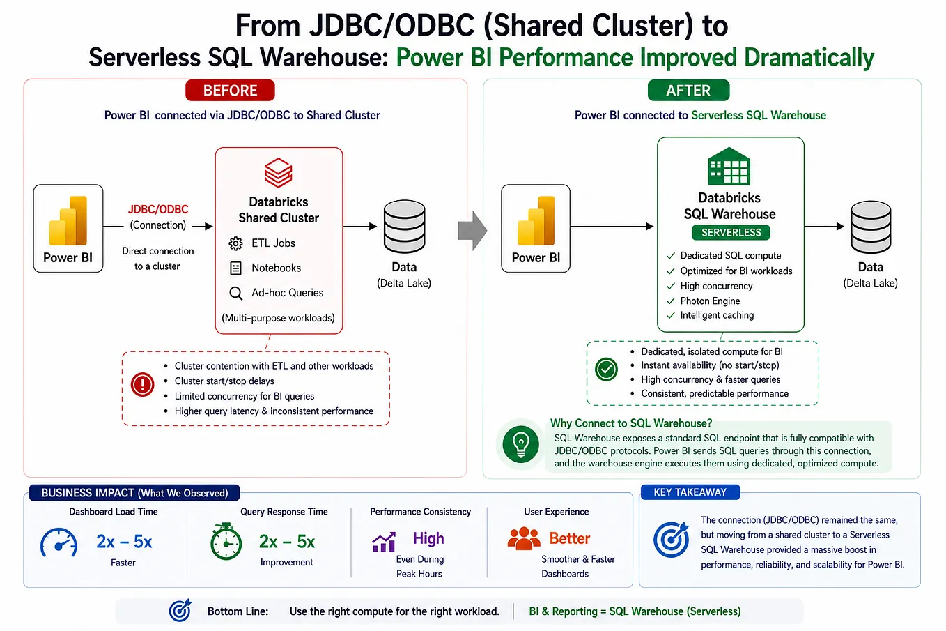 Integrating Databricks with AWS & Azure for Multi-Cloud Data | by ...