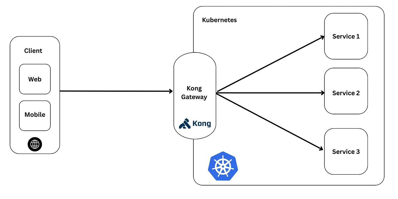 Kong API Gateway: Hybrid mode Deployment | by Anjani Kumar | Medium