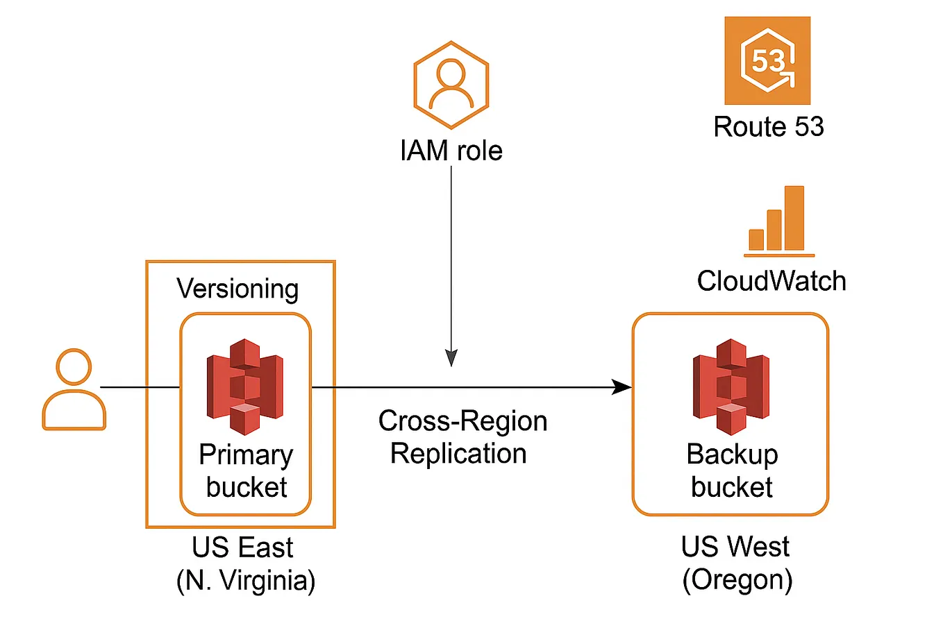 Building a Serverless REST API on AWS Using API Gateway, Lambda ...