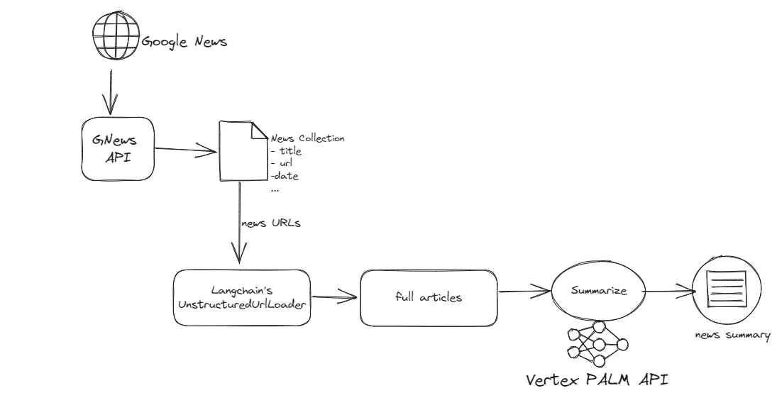 Text To Sql With Gemini And Bigquery Using Llamaindex To Simplify Dynamic Prompt Generation