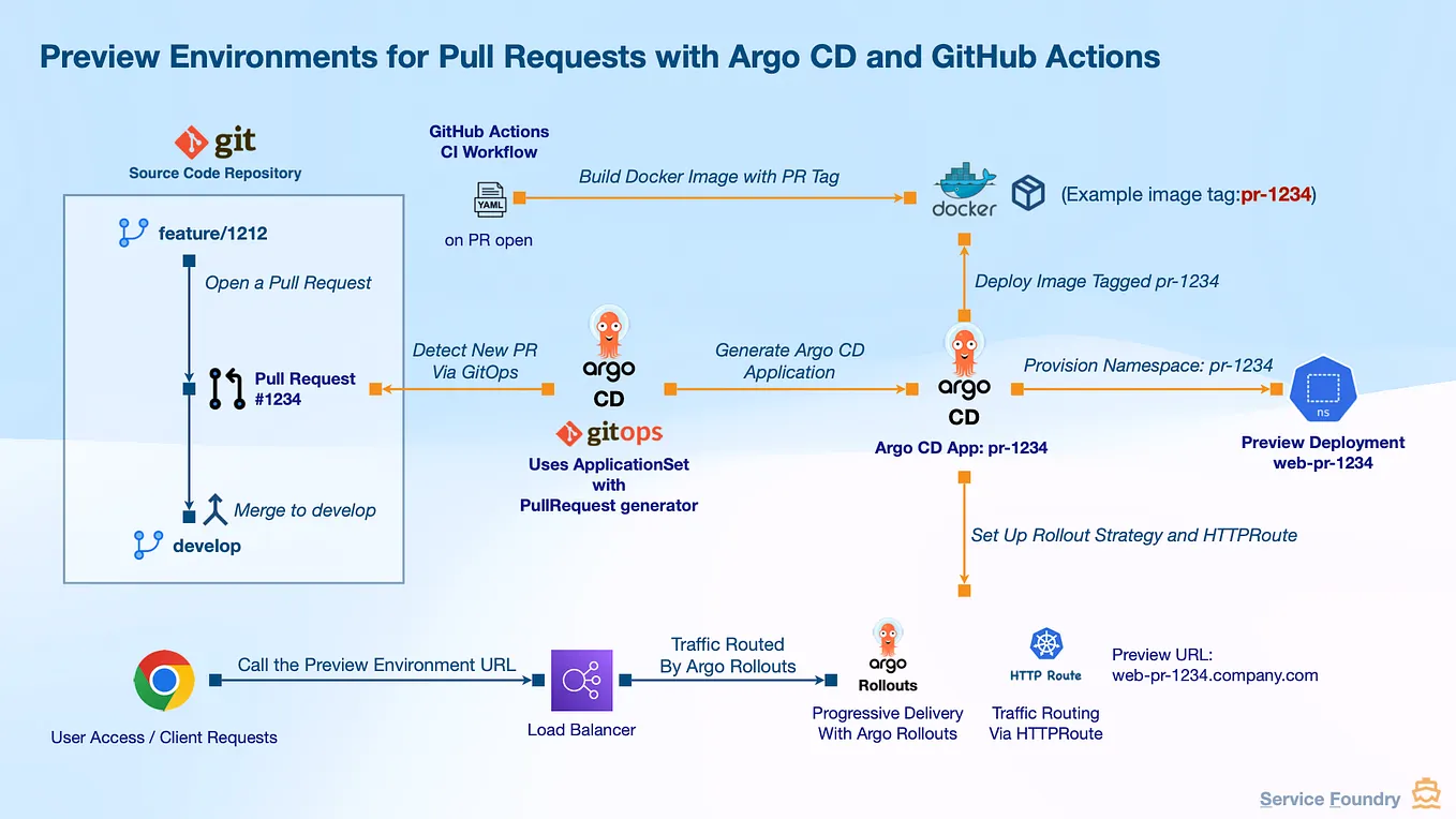 Automated Promotion Pipeline with Argo CD, Argo Rollouts, and GitHub Actions | by Young Gyu Kim ...
