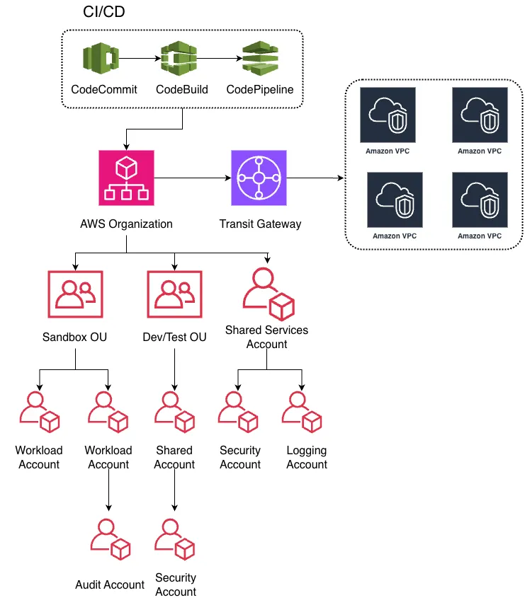 AWS CloudFront with Multiple Origins: A Terraform-Powered Guide to Path ...