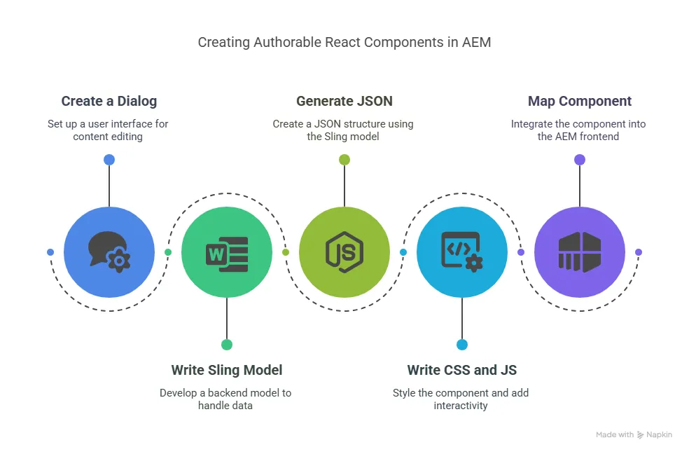AEM Sling Servlet Complete Guide. After reading this Article, You should… | by Naveen Rapelly ...