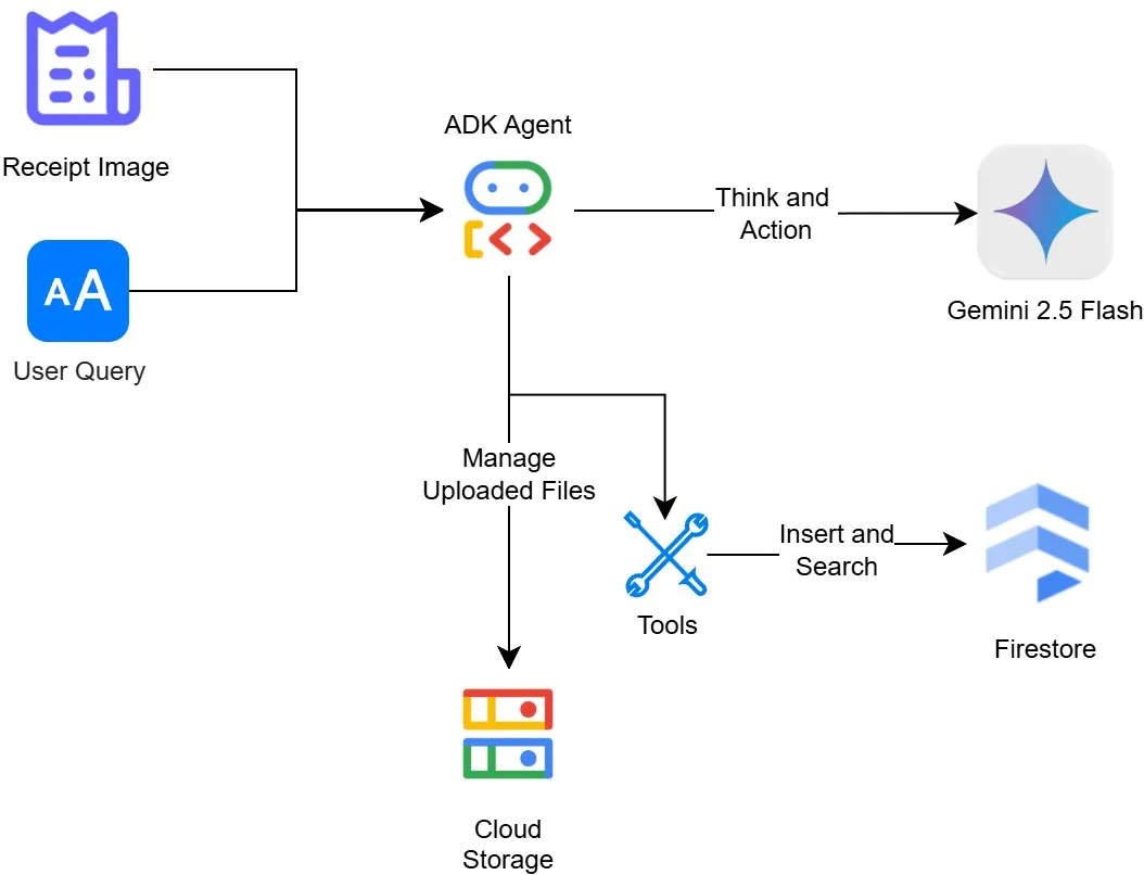 Prepping Your Agent for Production — Observability for Agent Development Kit (ADK) | by Alvin ...
