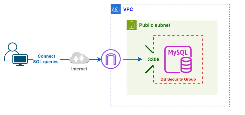 AWS VPC with single and multiple IPv4 CIDR blocks | by Mariem SOUSSI ...