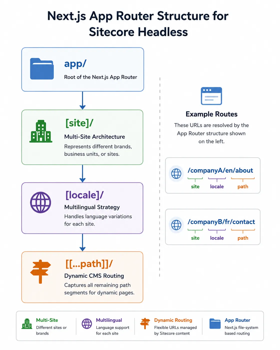 Developing a component using the Sitecore Content SDK | by Jaya Jha ...