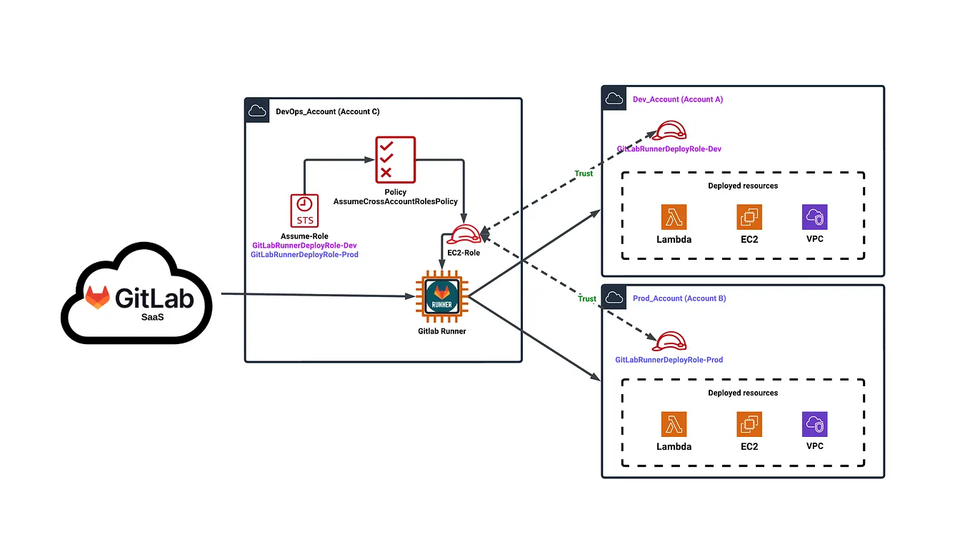 GitLab CI Pipeline for Building and Pushing Docker Images to container registries | by Rajesh ...