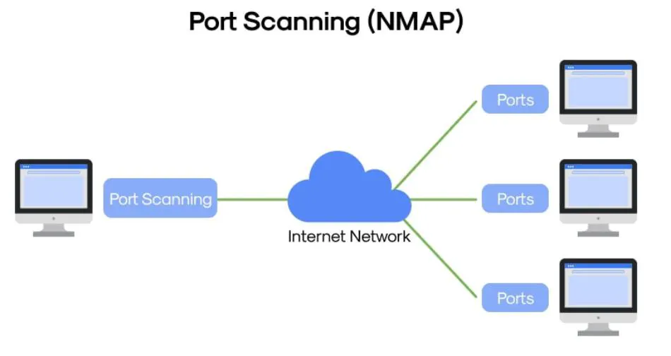 Nmap Comprehensive Cheatsheet: Basic Port Scanning: | by Garland Hart ...