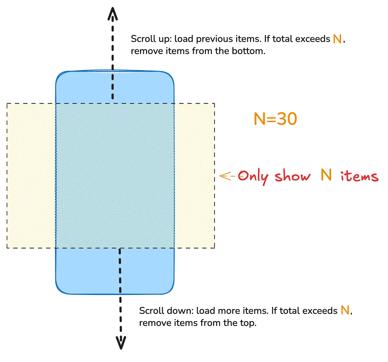 Building High-Performance Scroll Restoration Infinite Lists on the Web ...