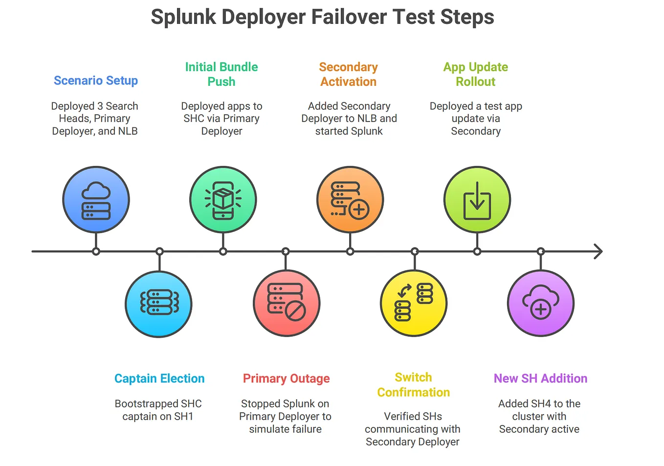 Configuring Splunk Universal Forwarder and Indexer to Monitor Log Files | by Arunkl ...