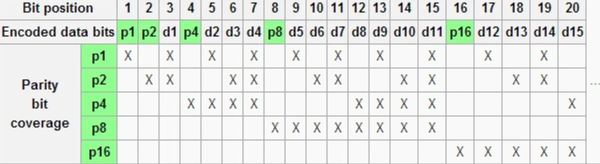 CRC檢查碼編碼. 什麼是CRC檢查碼? What is CRC check code? | by Gordon Fang | Medium