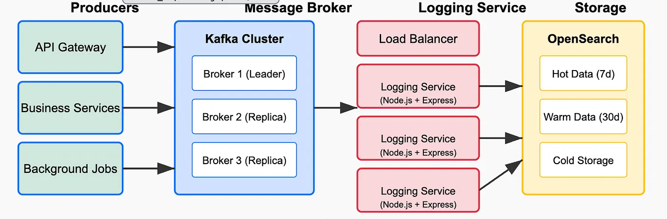 Low-Level Design : Online Food Delivery System | A SOLID and Scalable Architecture | by ...