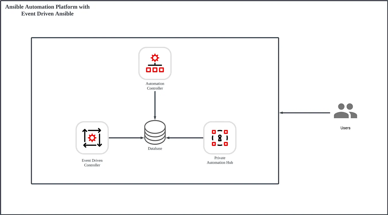 Installing Ansible Automation 2.5 Growth Topology on Standalone Server (Linux) | by June Han ...