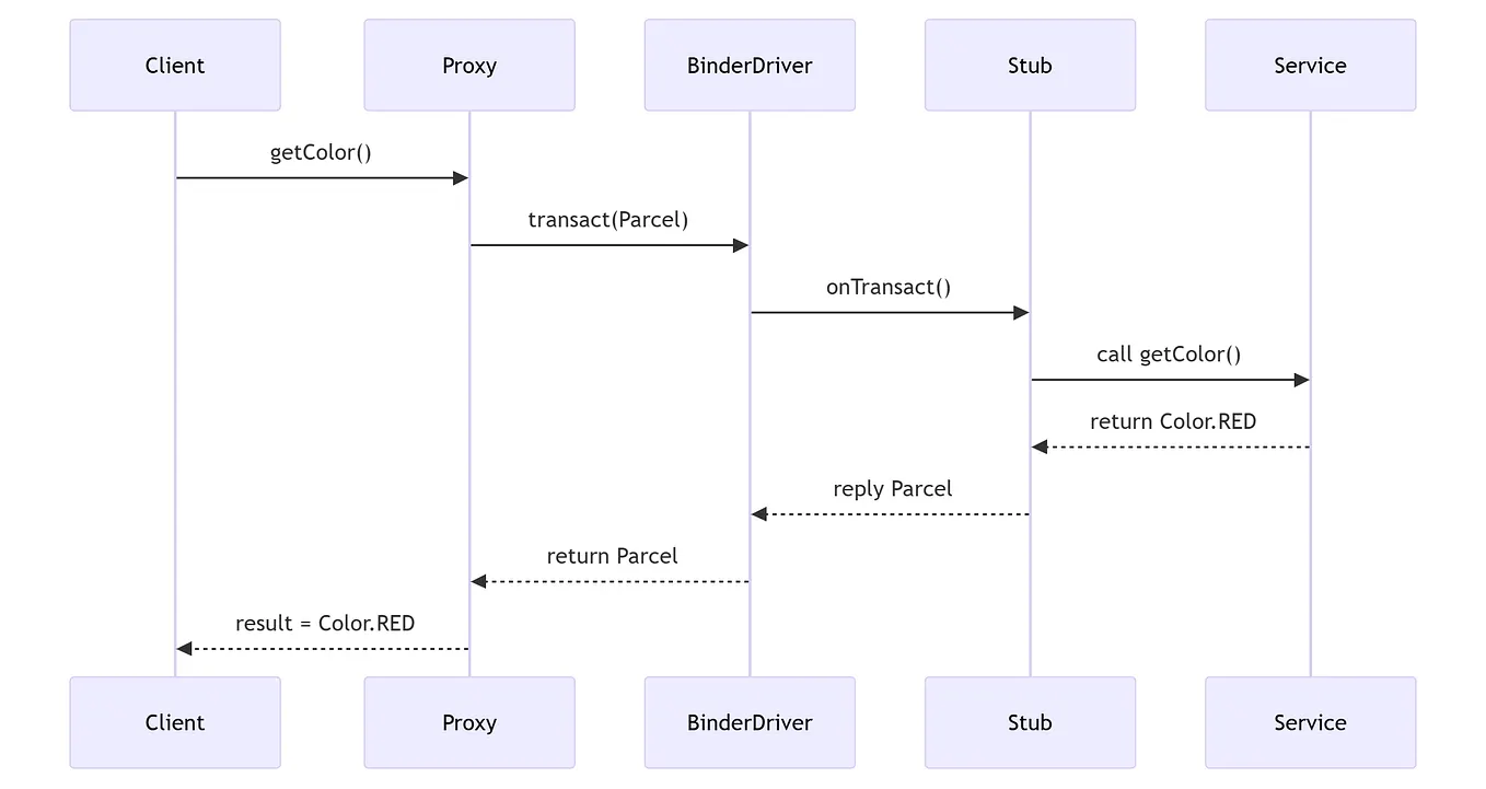 Beyond Boundaries: Android Inter-Process Communication with AIDL | by ...