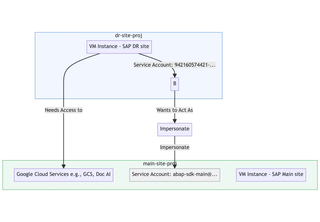 IAM based authentication for CloudSql and how to connect to CloudSql with private ip from local ...