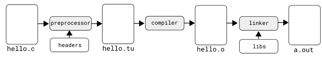 Optimizing Data Memory Movement: Buffer Pools and Memory-Mapped File I/O | by Ahmed Elgohary ...