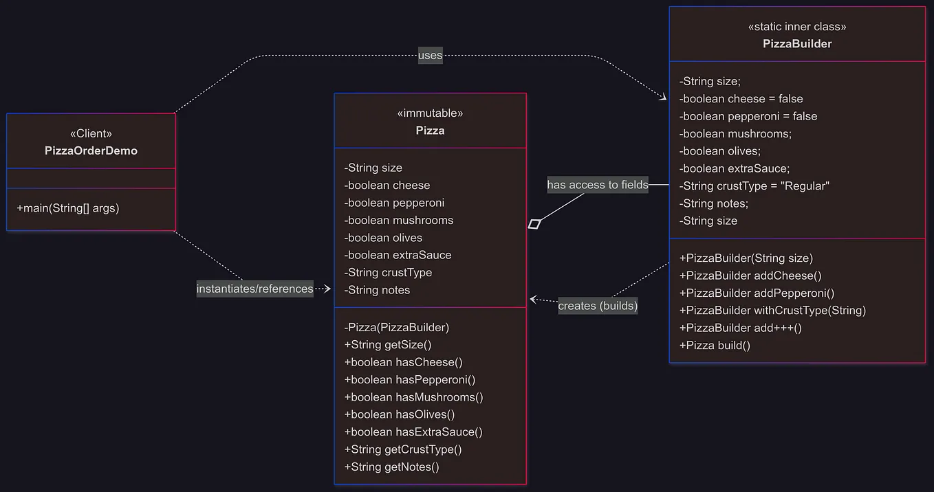 Understanding Optional in Java: When, Why, and How to Use It | by Sumit Kumar Singh ...