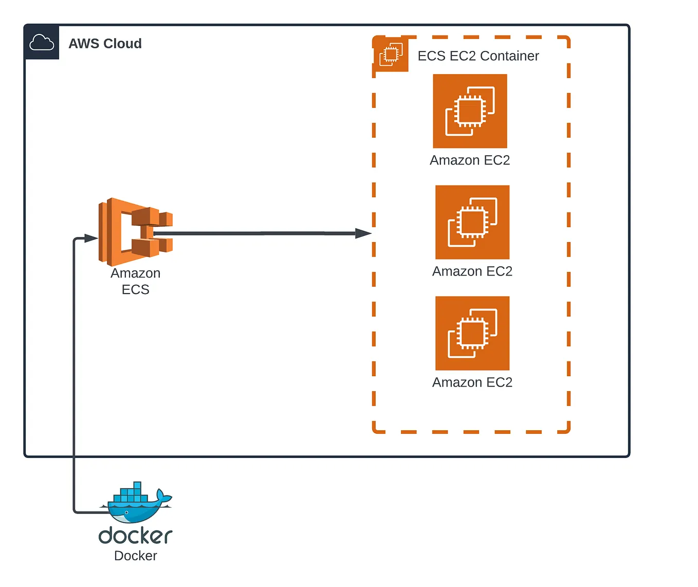 Build a Real Time Data Streaming System with Amazon Kinesis Data Streams | by Kevin Kiruri | Medium