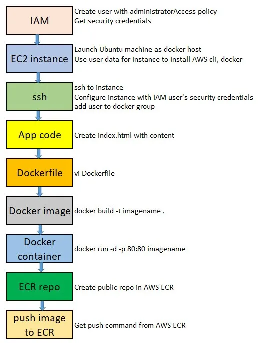 Deploy Application On Azure Kubernetes Service Aks Cluster Using Azure Devops By Devops Guru 3876