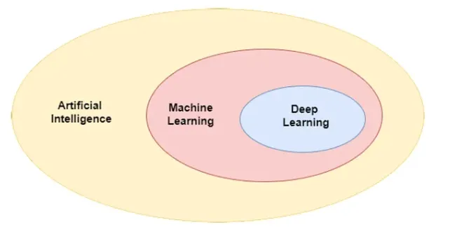 Perceptron in Deep Learning: Basics & Limitations | Medium