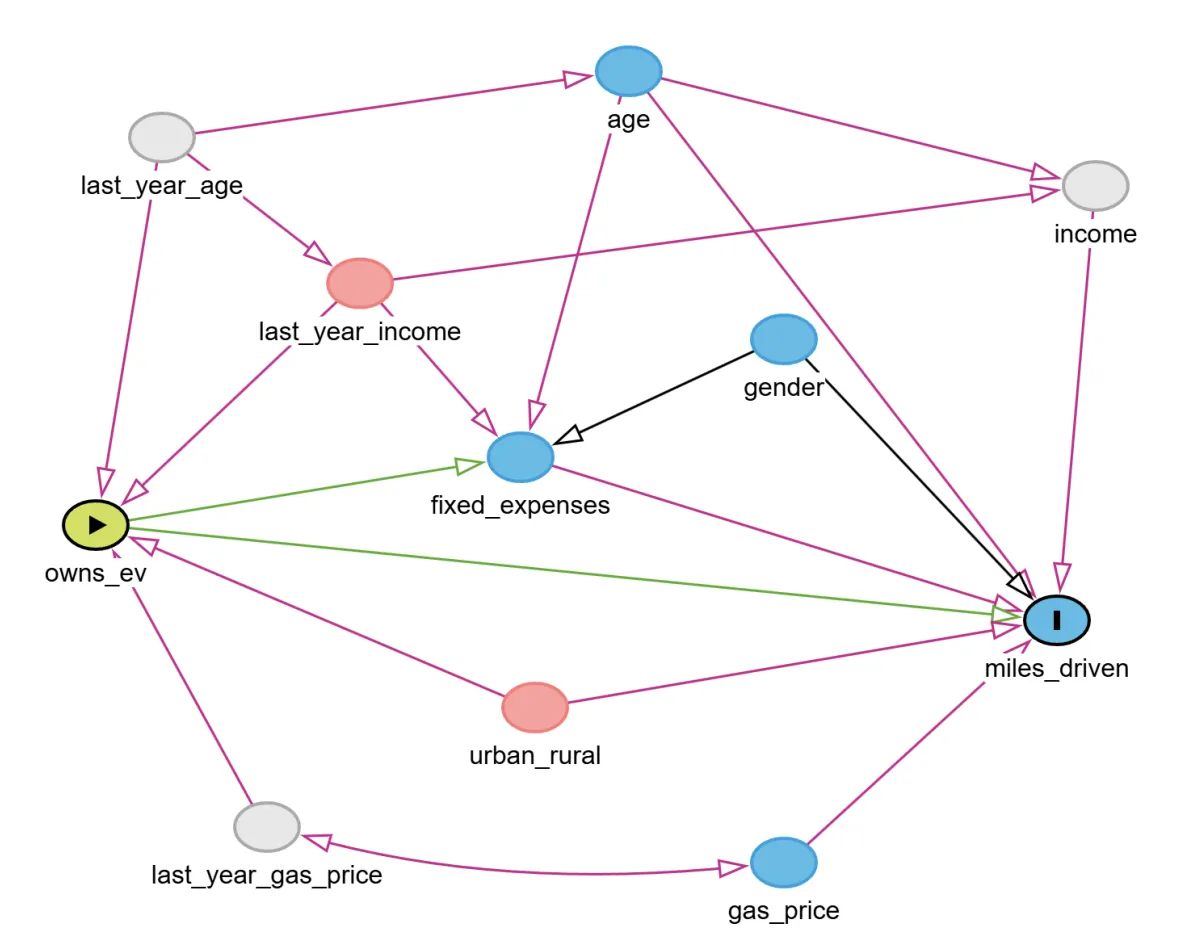 Incorporating Expert Knowledge for Improved Causal Discovery | by Ankur Ankan | GoPenAI