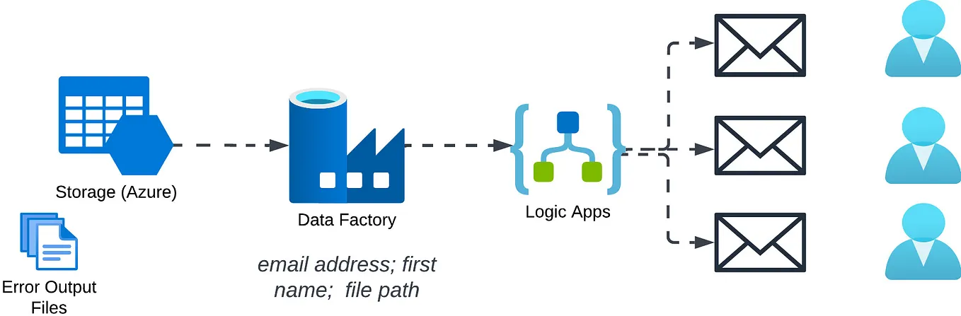 Using Databricks to get data from REST API | Medium