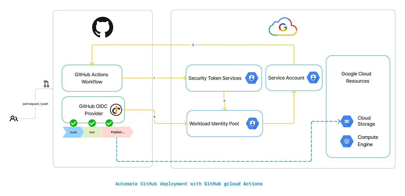 Github Actions Configure Openid Connect [oidc] Provider In Aws By Mahendran Medium