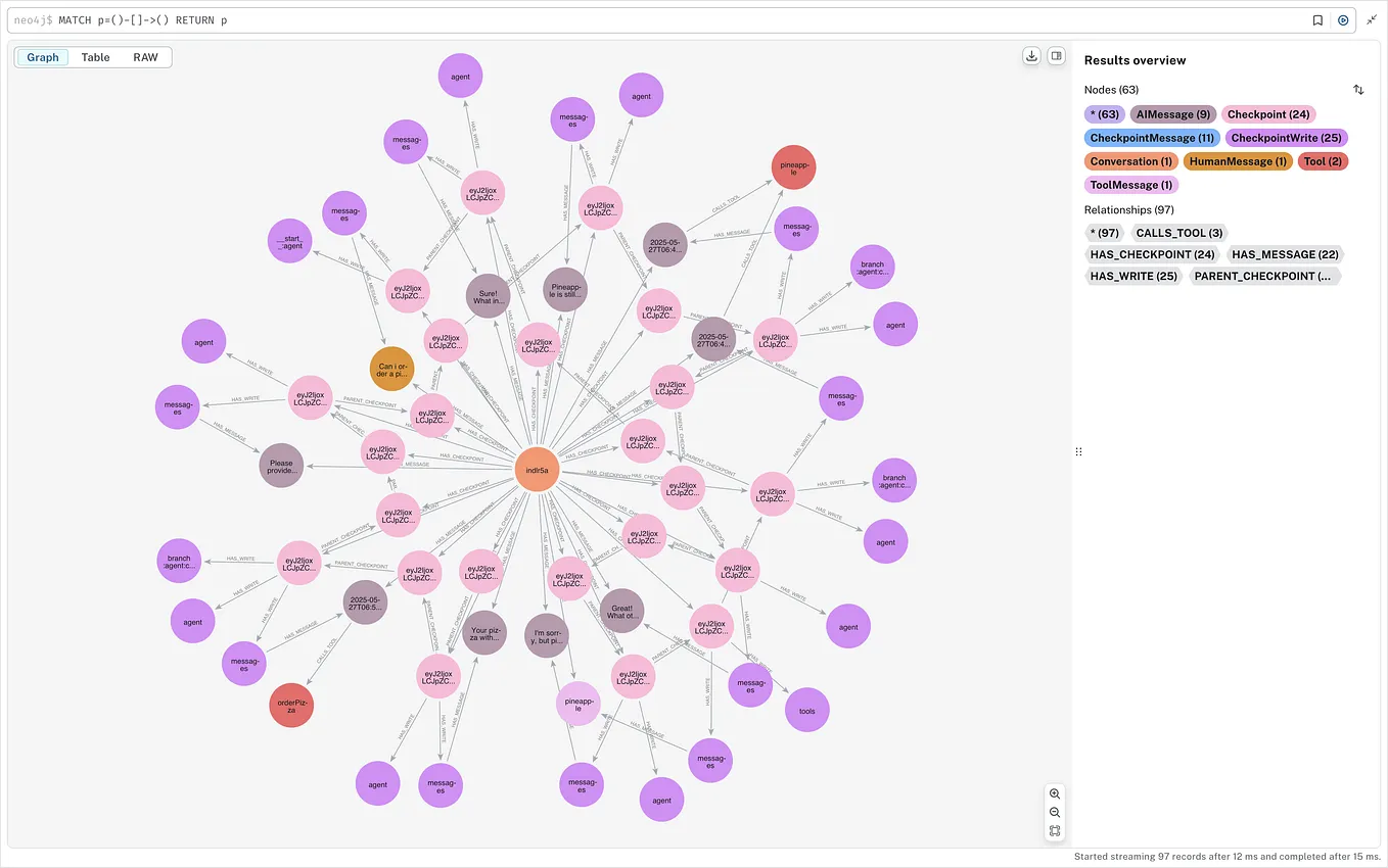 Graph Visualization With Neo4j Using Neovis.js | by William Lyon | Neo4j Developer Blog | Medium