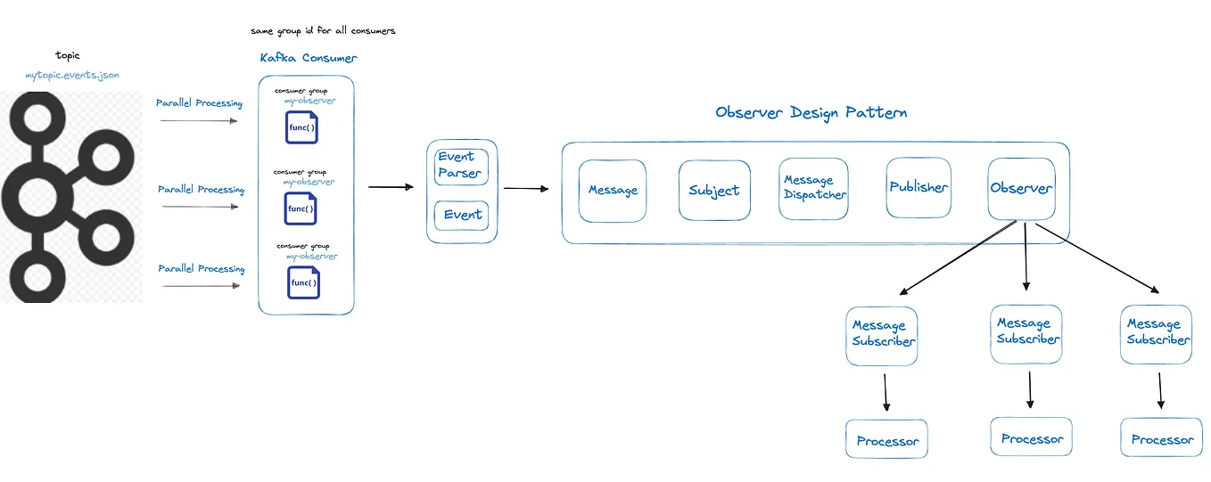 Real-Time Event-Driven Architecture with Kafka, WebSockets and React | by Akshat Vashishtha | Medium