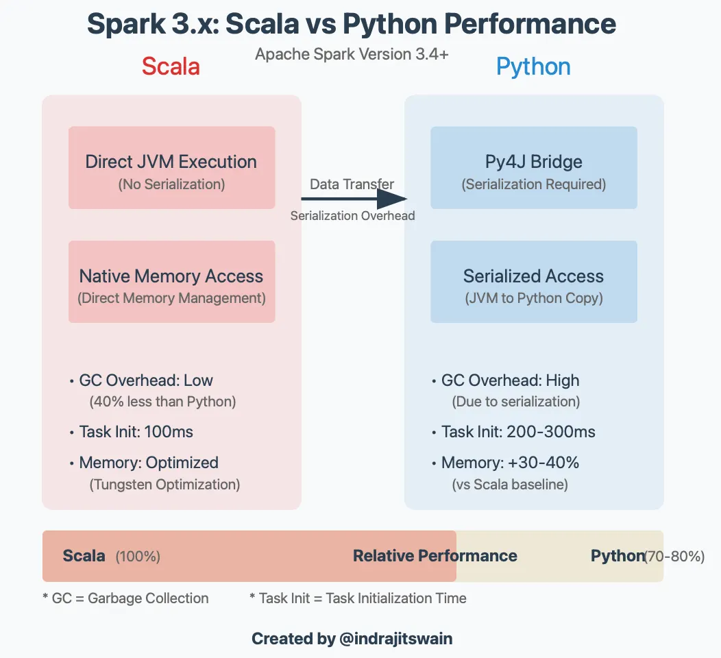 XGBoost with Apache Spark: A Technical Deep Dive | By Indrajit swain ...