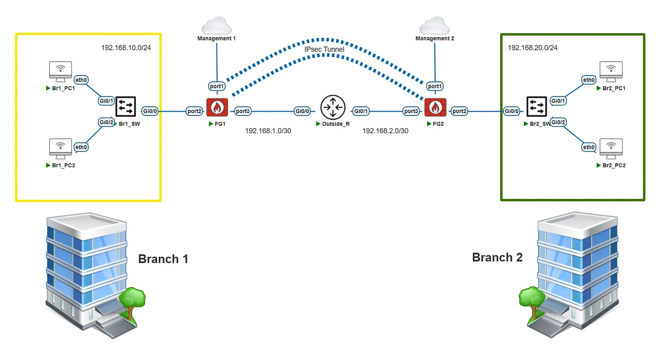 Fortigate Firewall, SNAT and DNAT Configuration | by Malindu Duwage ...