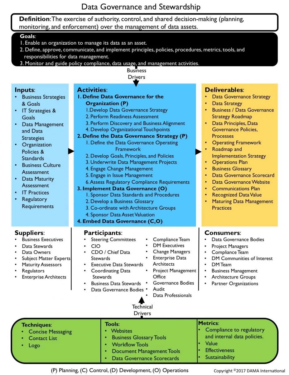 Data Management Framework. Insights from DAMA-DMBOK | by Tarun ...