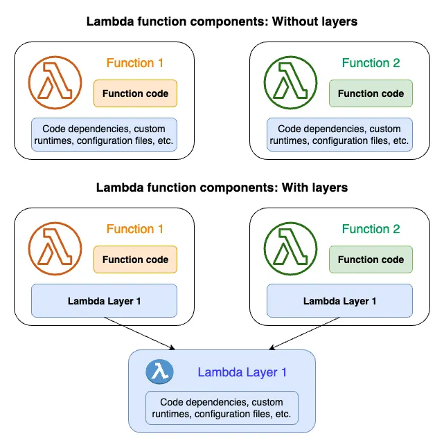 What Is Event Source Mapping 🔁 In Lambda? 🧐 | by Thushara Samaraweera | Towards AWS