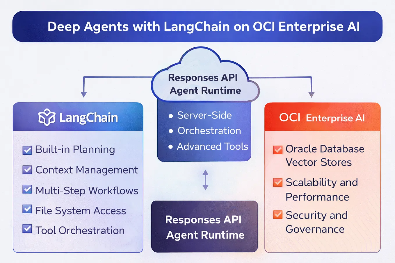 OCI Enterprise AI: first steps with Vector Stores | by Luigi Saetta ...