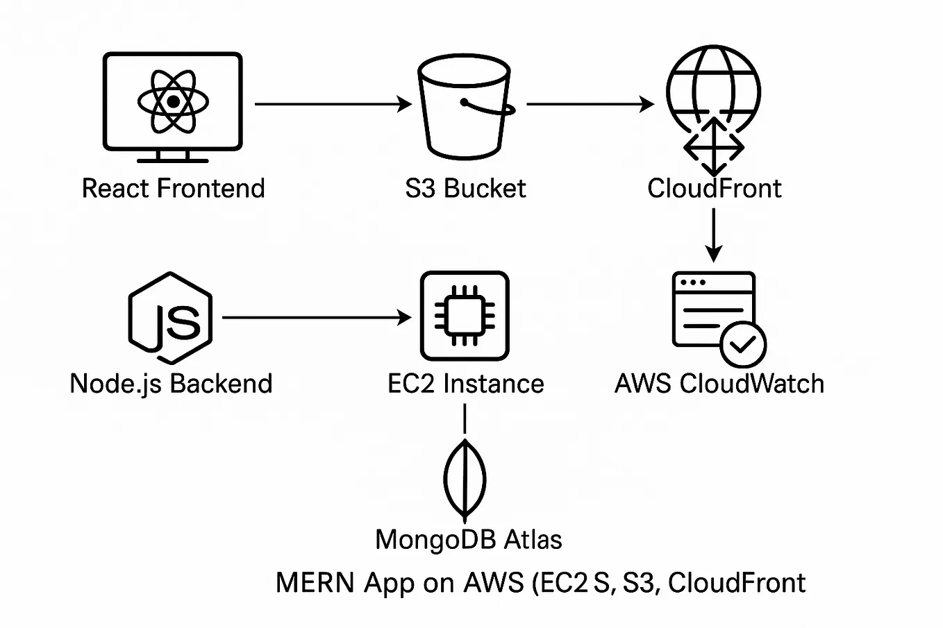 Build and Deploy Java application on AWS EC2 Instance | AWS Series For Developers-1 | by Gopal ...