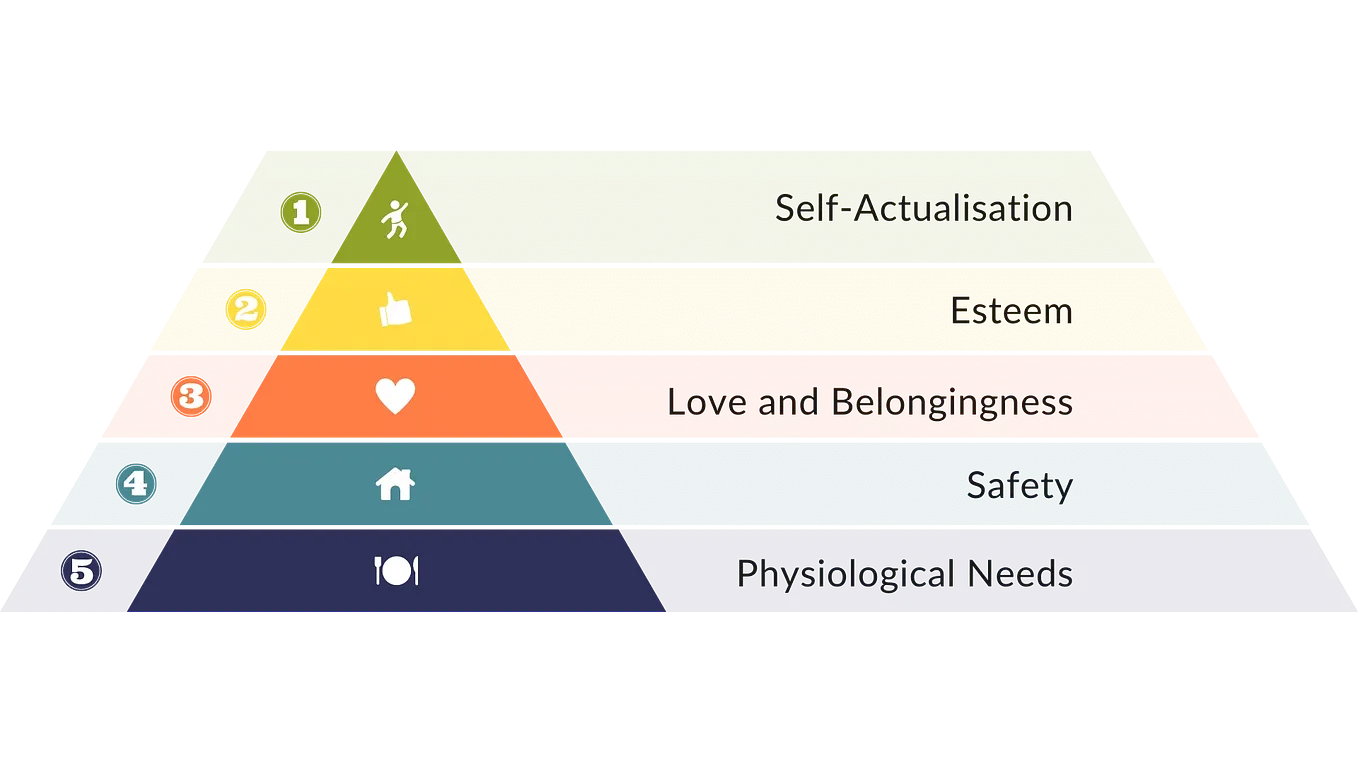 A Deep Delve Into Maslow’s Base Hierarchy of Needs | by Nipun | Feb ...