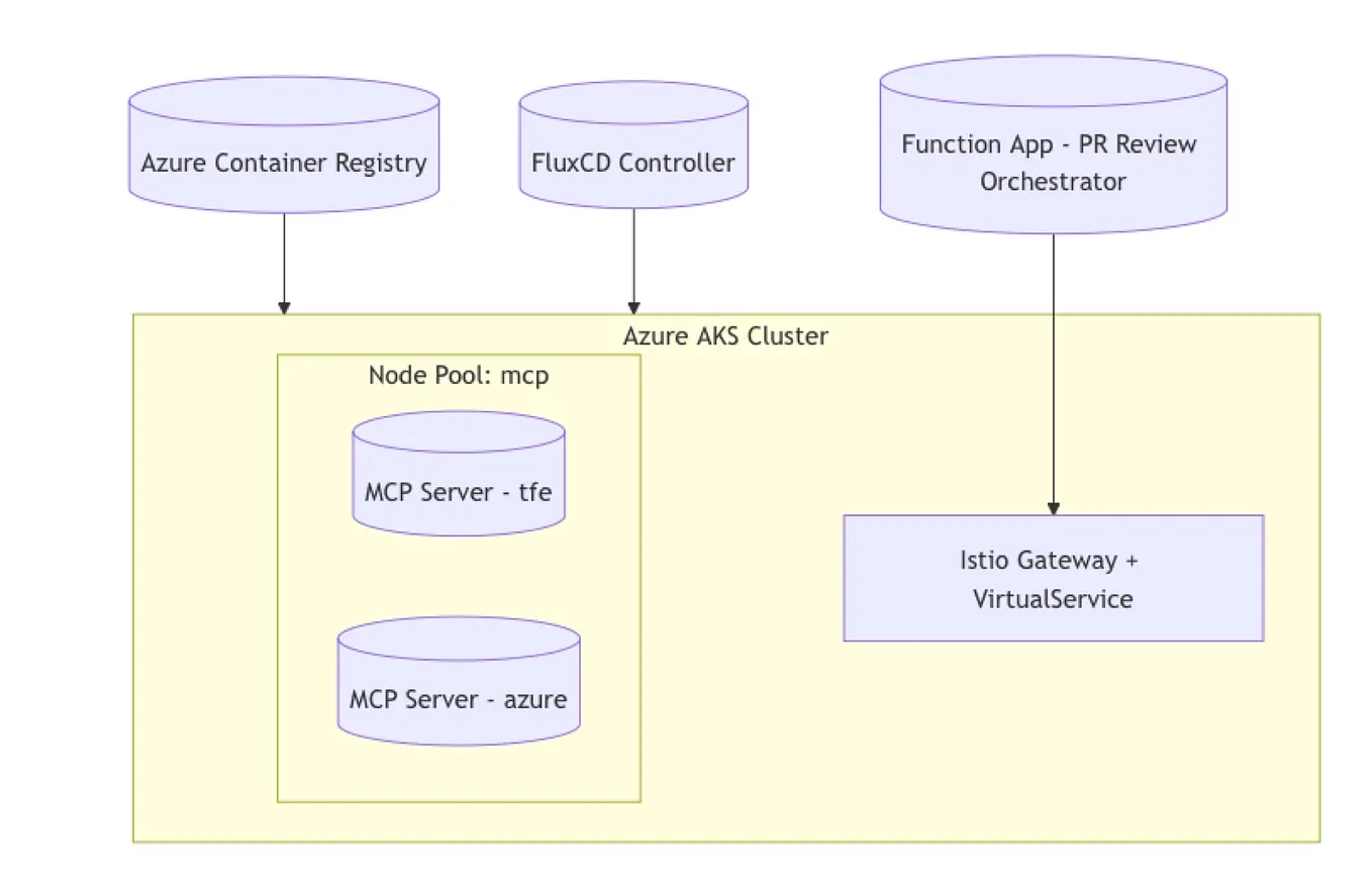 Microsoft Azure DevOps MCP Server Guide | by SignMyCode | Medium