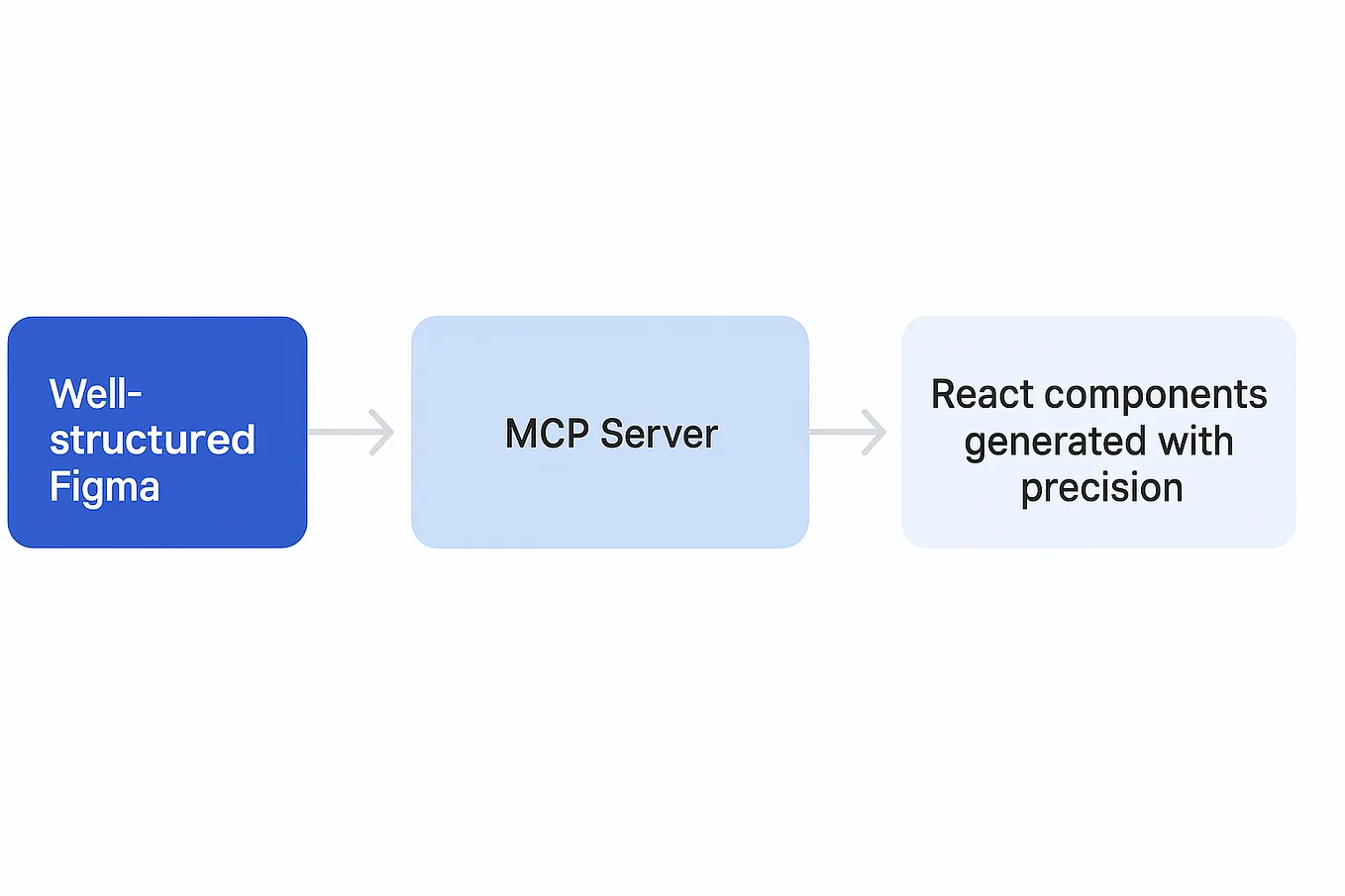Criando Interfaces de Usuário com Figma MCP + IA Generativa no Cursor ...