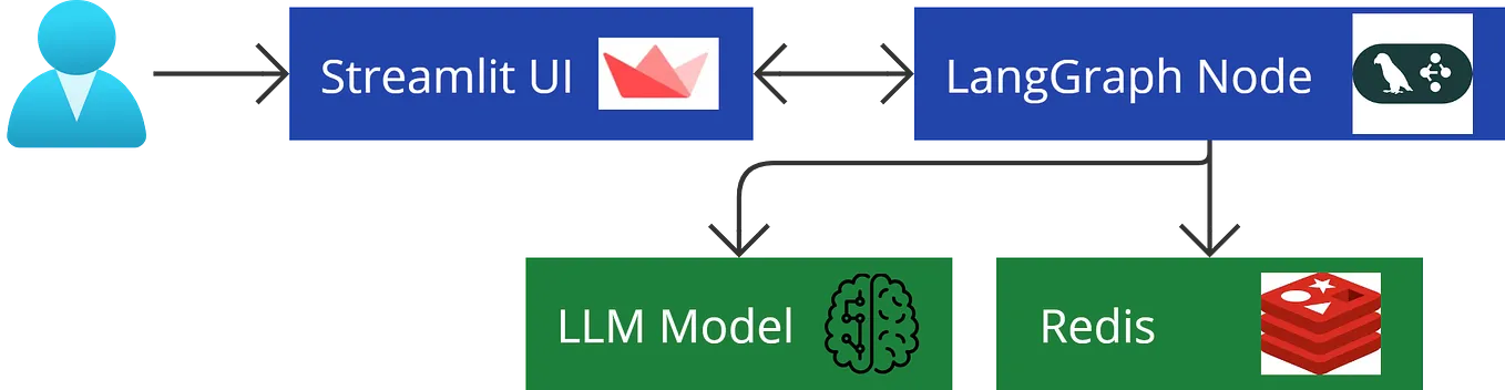 Part 1 — Building your first 🤖AI chatbot using LangGraph and Streamlit | by Ratnesh Yadav | Medium