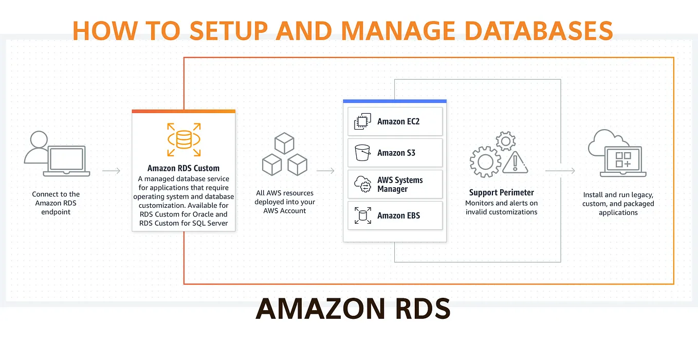 Building An Event Driven Architecture Using Amazon Sns And Sqs By Nelson Achelengwa Aws Tip