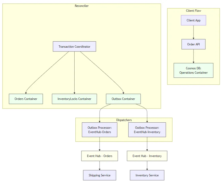 Common Pitfalls With Durable Execution Frameworks Like Durable Functions Or Temporal By Chris