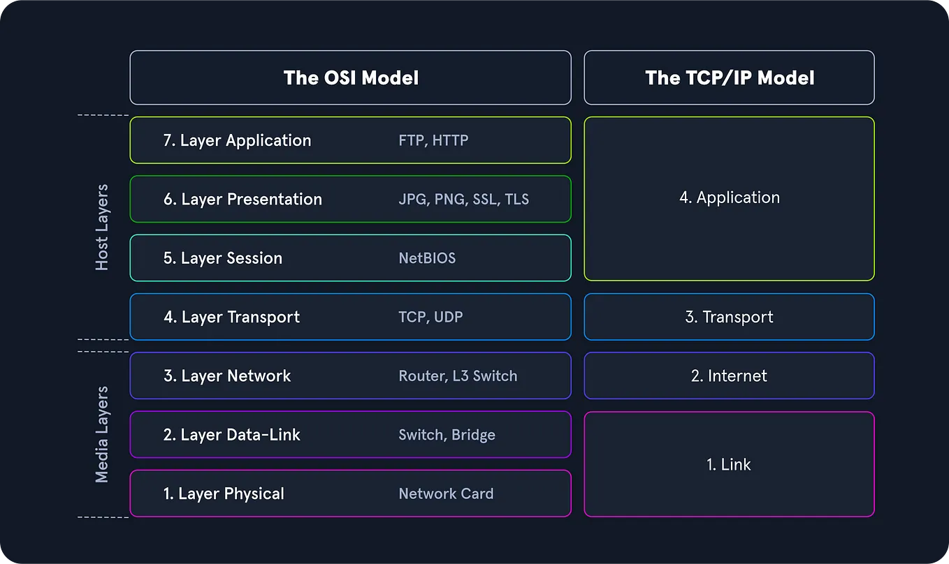 Understanding Network Models: OSI and TCP/IP | by CAROLINE | Medium