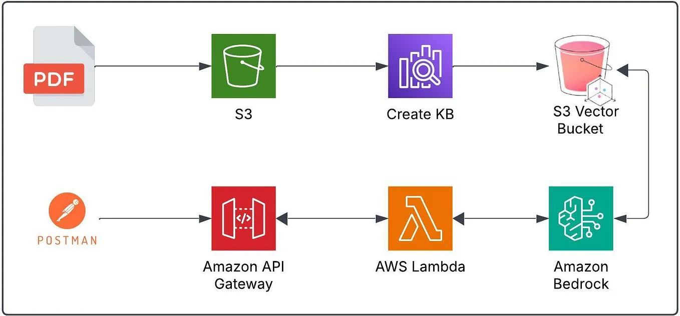 How to Build Multi-Agent Collaboration on AWS Bedrock: A Financial Assistant Tutorial | by ...